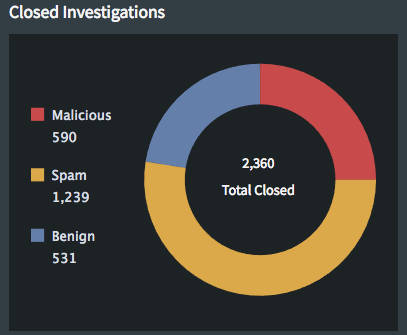 Closed Investigations Report