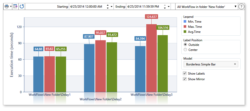 Workflow Durations Chart