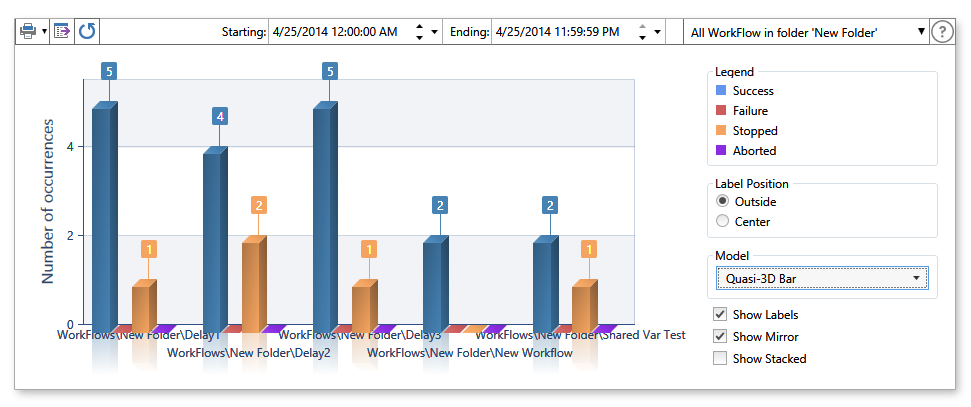 Workflow Results Chart