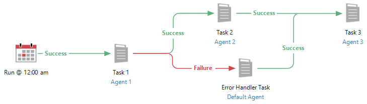 Workflow Error Handling
