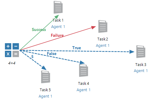 Workflow Logic Overview