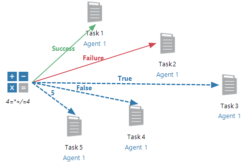 Workflow Logic Overview