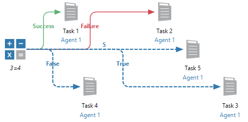 Workflow Logic Overview
