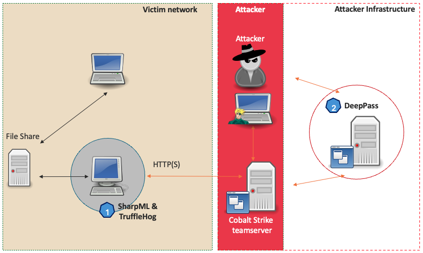 Artificial Intelligence for Post-Exploitation