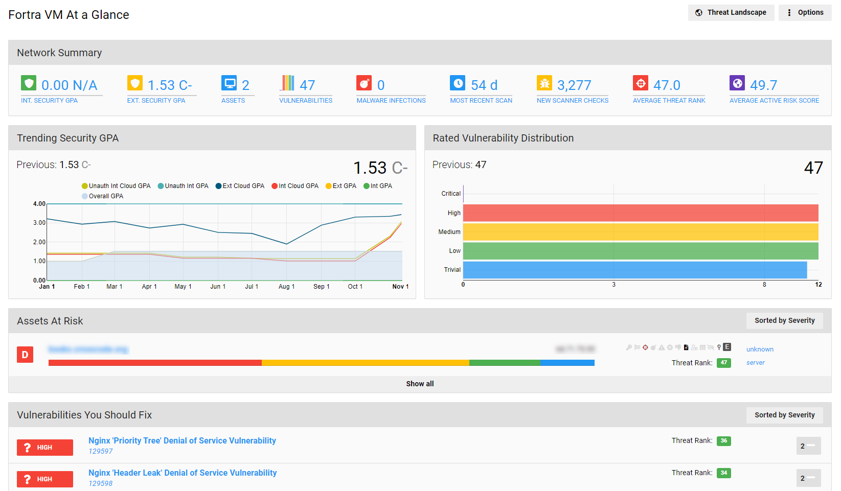 Understand the Dashboard
