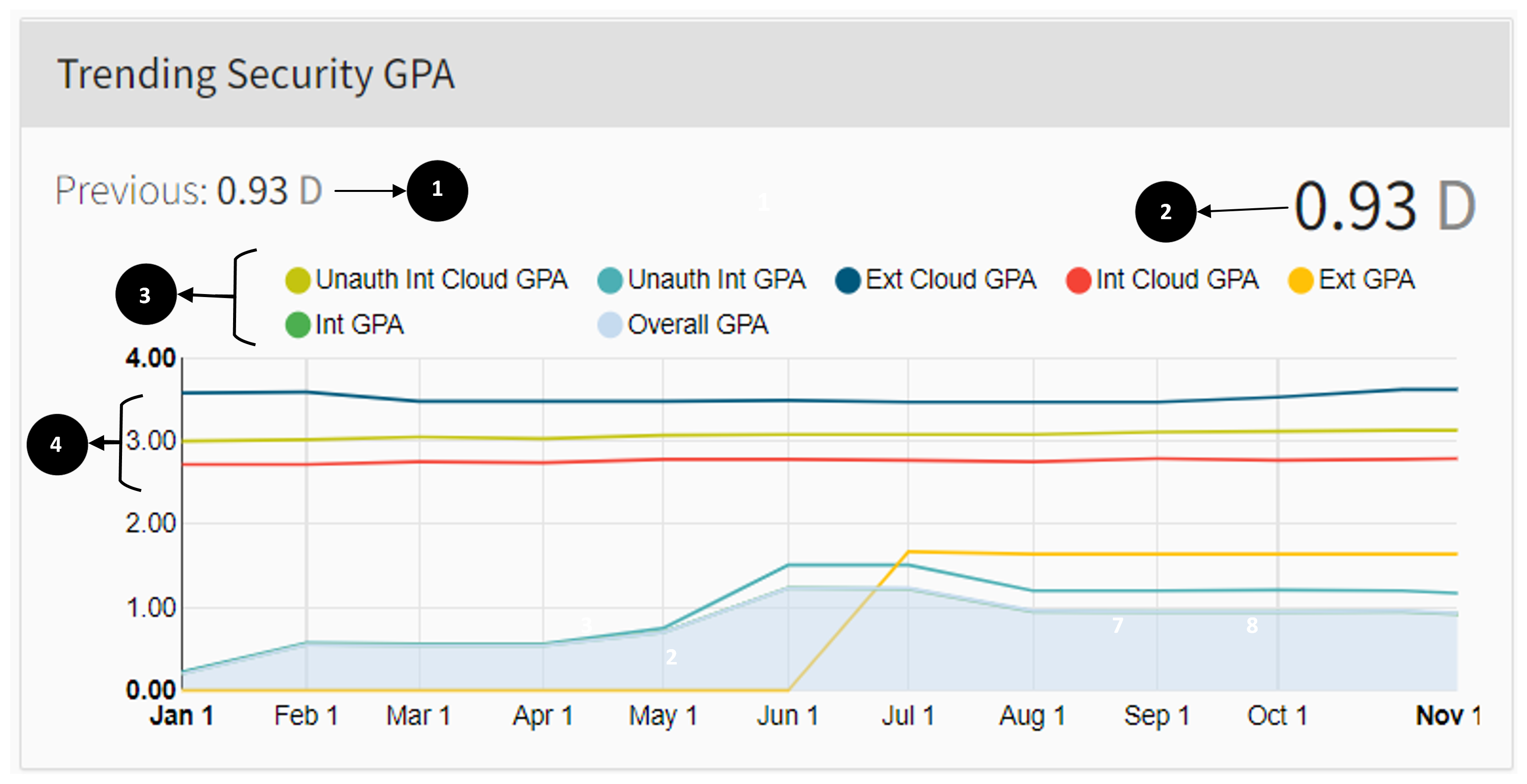 Understand the Dashboard