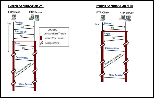 Explicit Versus Implicit SSL
