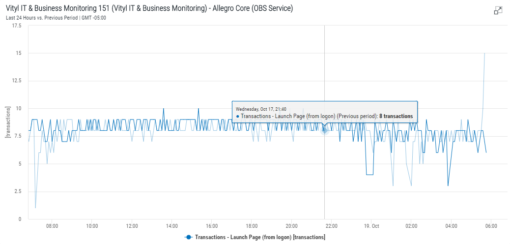 Comparing with Previous Period