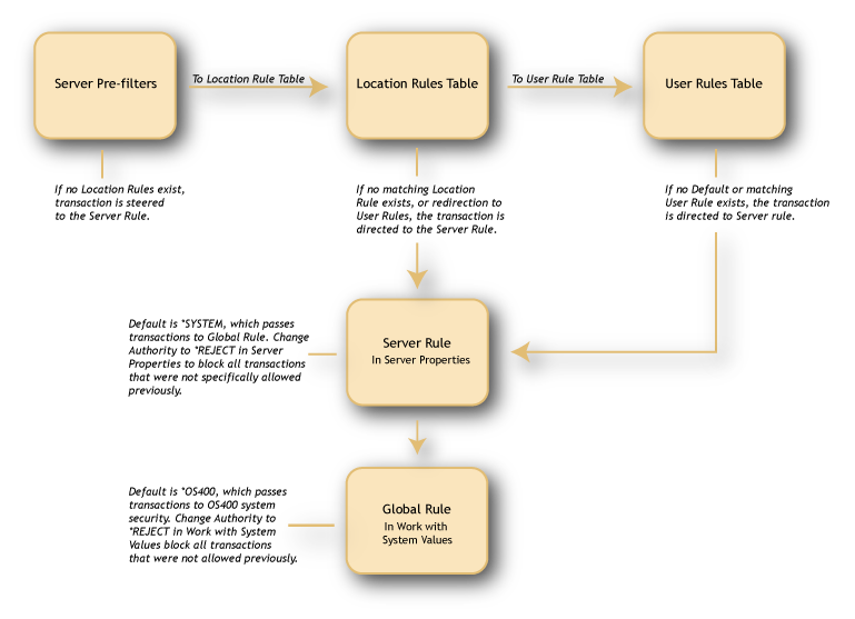 Appendix K: Rules Hierarchy