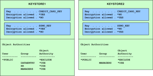 Controlling Access to Decrypted Values