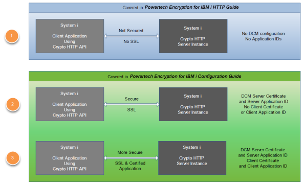 Welcome to the Powertech Encryption for IBM i DCM Configuration Guide